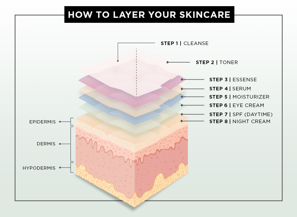How to Layer Skincare: 10 Expert-Approved Tips for Flawless Skin - Skin ...
